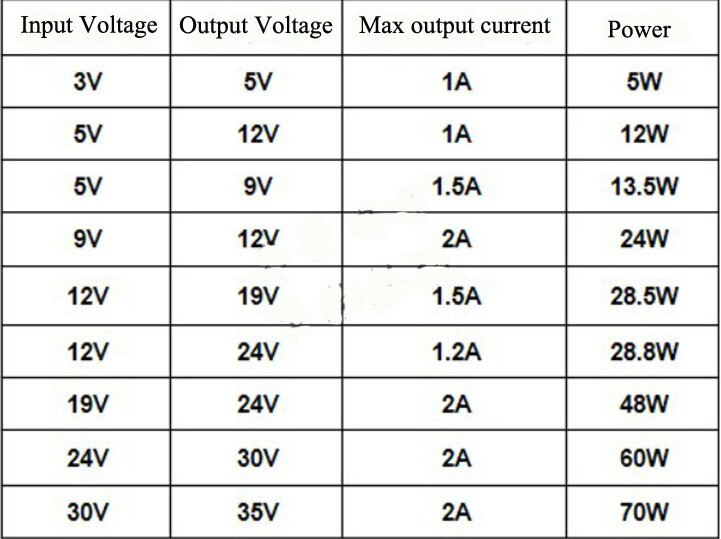 DC-DC Pulse Step Up Power Module Adjustable Voltag... – Grandado