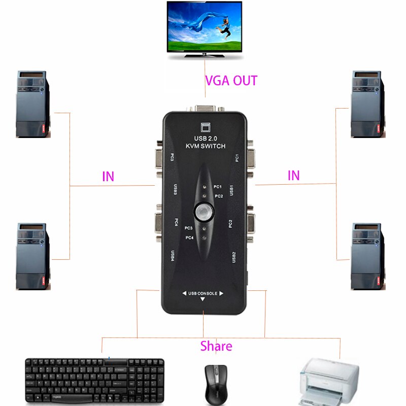 Vga 4 port usb 2.0 kvm switch box 200 mhz 1920 x 1... – Grandado