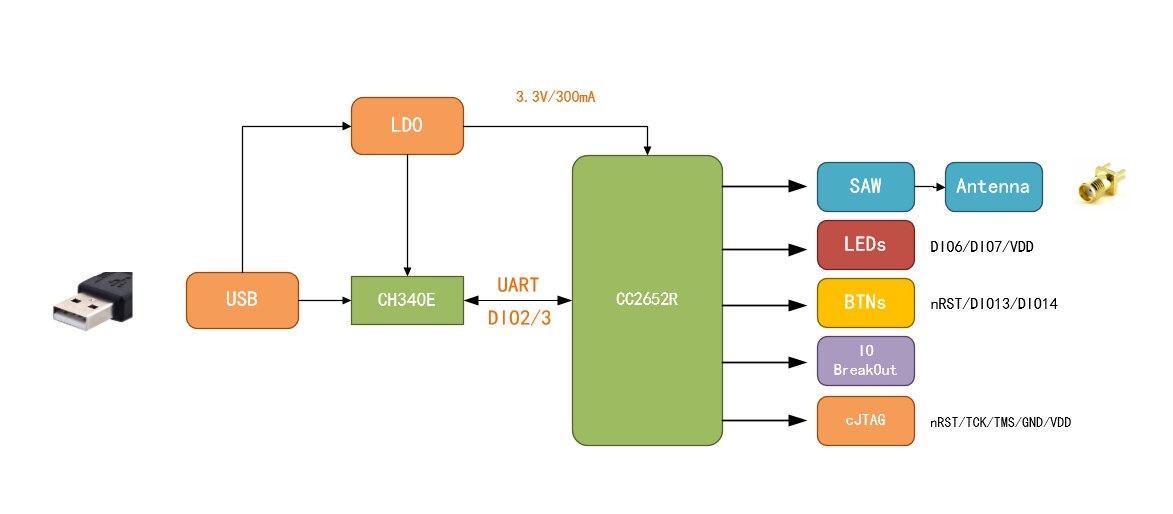 CC2652 CC2652 BLE Simplelink 2.4G Zigbee2MQTT Thre... – Grandado