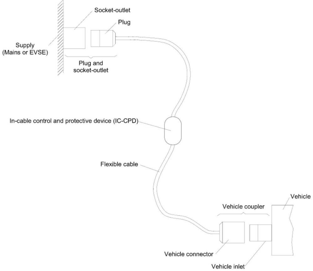 SAE J1772 EV Charger Socket Vehicle Inlet Type 1 F... – Grandado