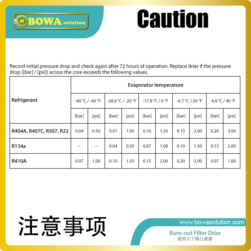 Burn Out Filter Drier is available with flare and ... – Grandado