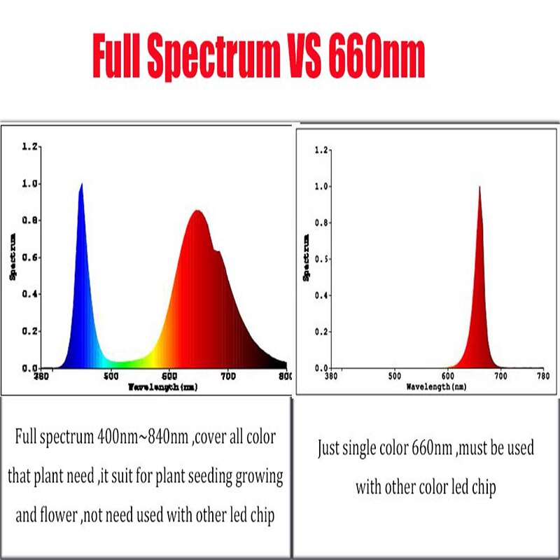 1 stks 400nm-840nm Volledige Spectrum led grow chi... – Vicedeal