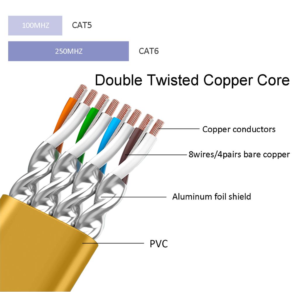 Flat Cat 6 Ethernet Cable - Faster Than Cat5e/Cat5... – Grandado