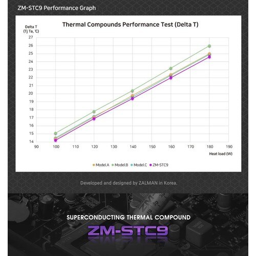 Zalman Zm-Stc9 4gr 9.1W High Permformance Thermal ... – Grandado