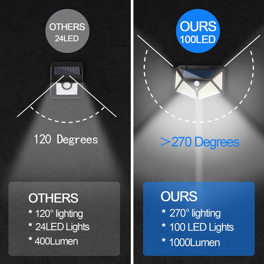 100/114LED 4-Zijdig Solar PowerLight 3 Modes 120 G... – Vicedeal