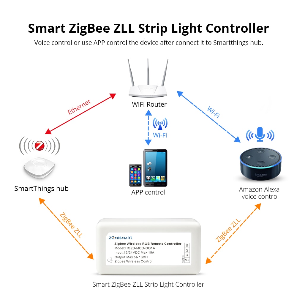 Zemismart Zigbee Zll Driver Met 5M Led Strip Rgb L... – Vicedeal