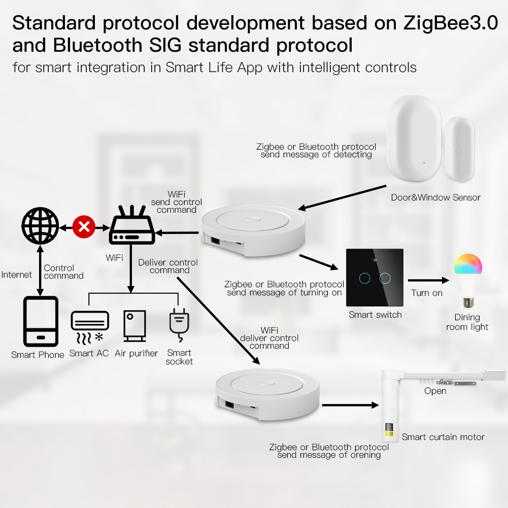 Smart Wired Multi Mode Gateway Tuya ZigBee BLE Blu... – Grandado Smart Wired Multi Mode Gateway Tuya ZigBee BLE Blu... – Grandado