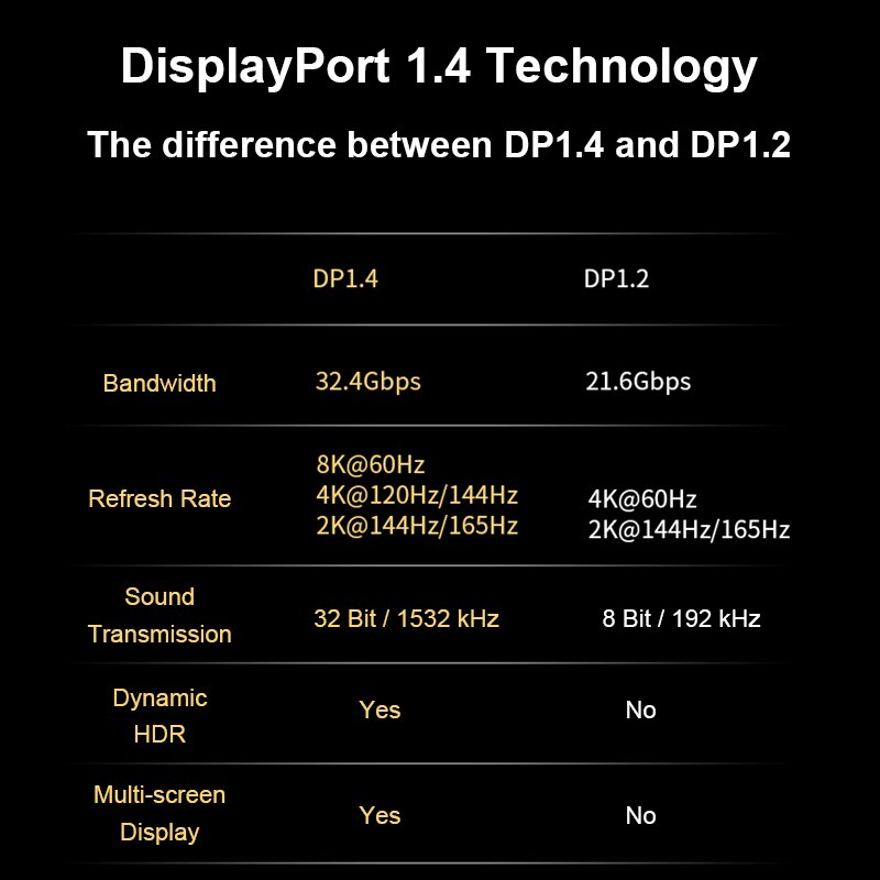 DisplayPort 1.4 Cable 8K 4K HDR 60Hz 144Hz 165Hz D... – Grandado