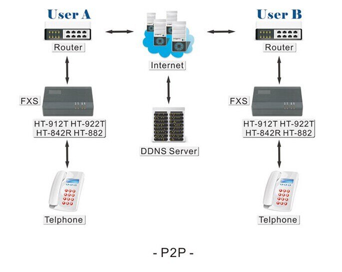 VOIP GOIP Gateway HT-922T NAT Transversal and Rout... – Grandado
