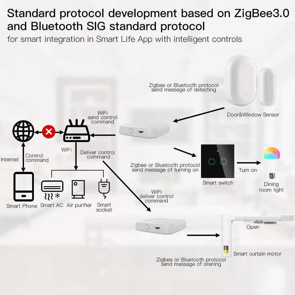 Tuya ZigBee Smart Gateway Hub Smart Home Bridge Hu... – Grandado