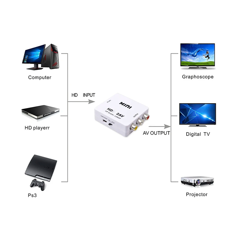 Hdmi-kompatibel til rca-konverter av/cvbs l/r lyd ... – Grandado