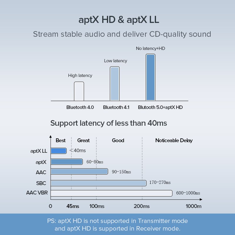 Ugreen 2 in 1 bluetooth 5.0 aptx hd sender modtage... – Grandado