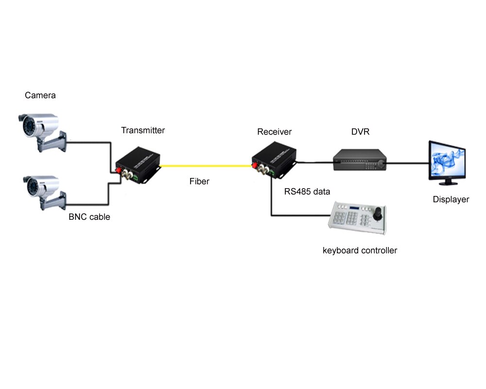 2 CH Video Fiber Optische Media Converters-2 BNC Z... – Grandado