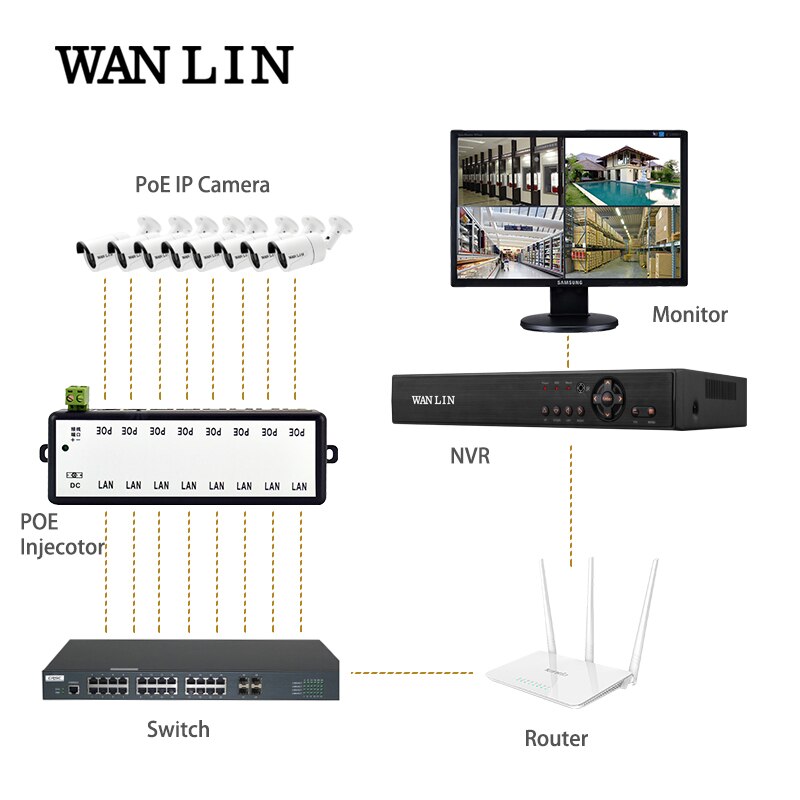 WANLIN 4CH 8CH PoE Injector for Surveillance POE I... – Grandado