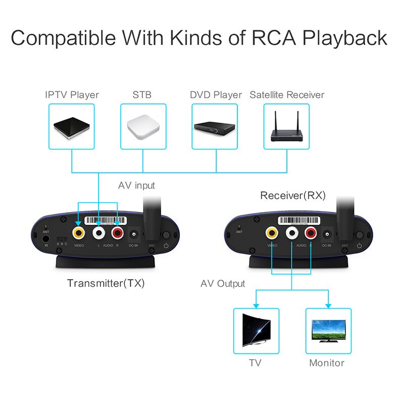 REDAMIGO 5.8GHz Wireless AV Audio Video Transmitte... – Grandado