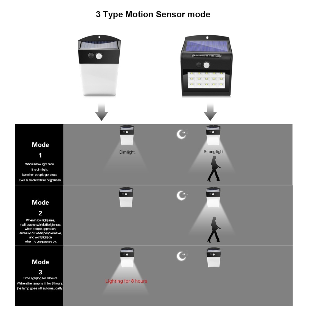 PIR Sensor LED Gazon Lamp Zonne-energie Wandlamp M... – Grandado