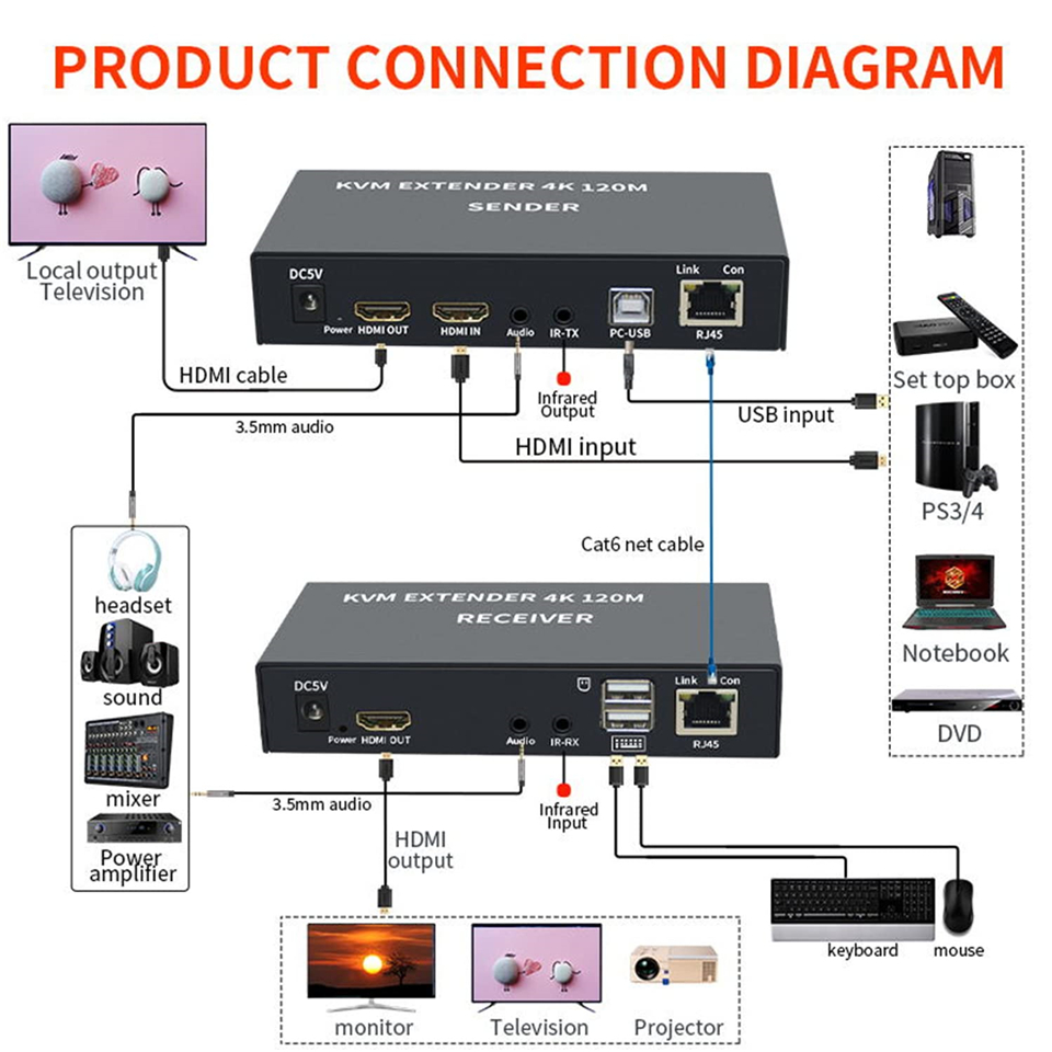 4k 120M KVM HDMI Extender over RJ45 Ethernet cable... – Grandado