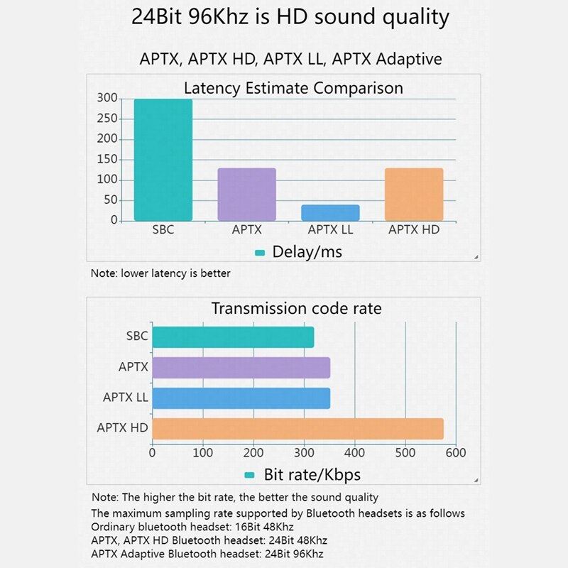 APTX Adaptive Bluetooth Transmitter, USB Bluetooth... – Vicedeal