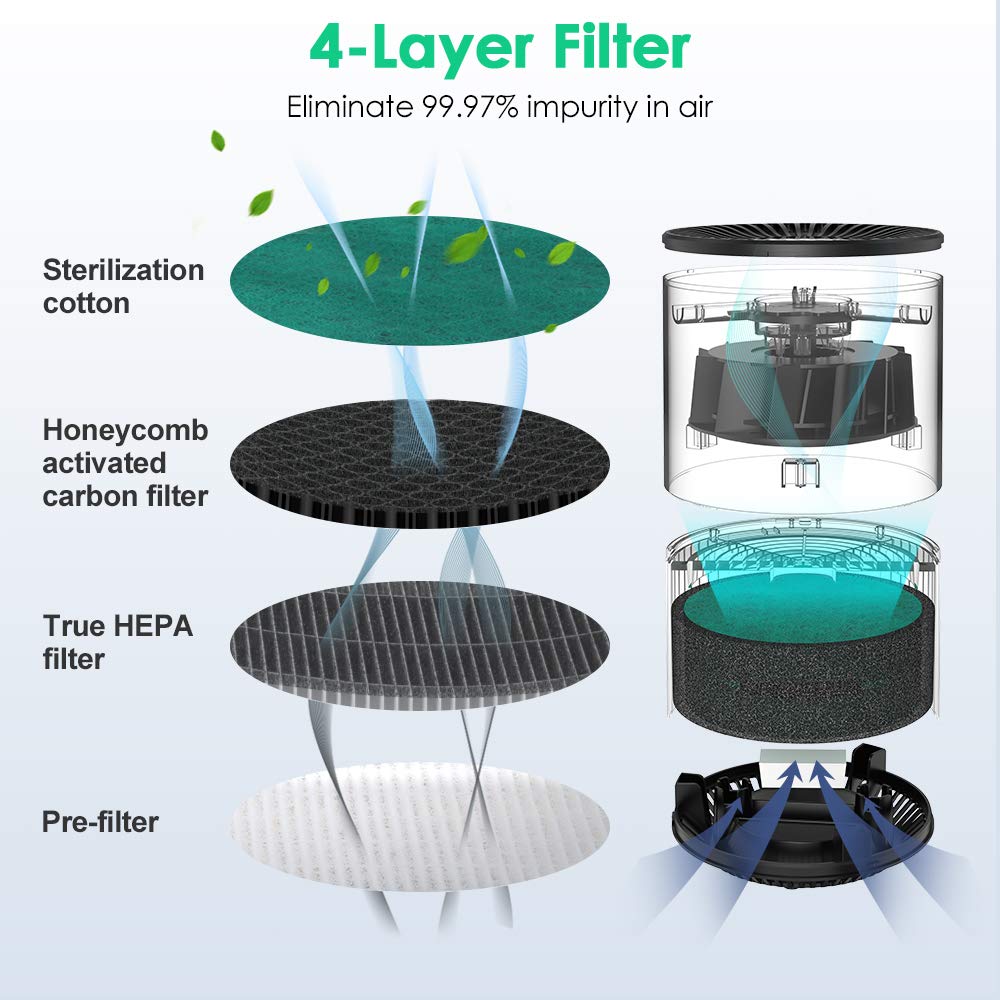 A19 USB Air Purifier For Home True HEPA Filters Co... – Grandado