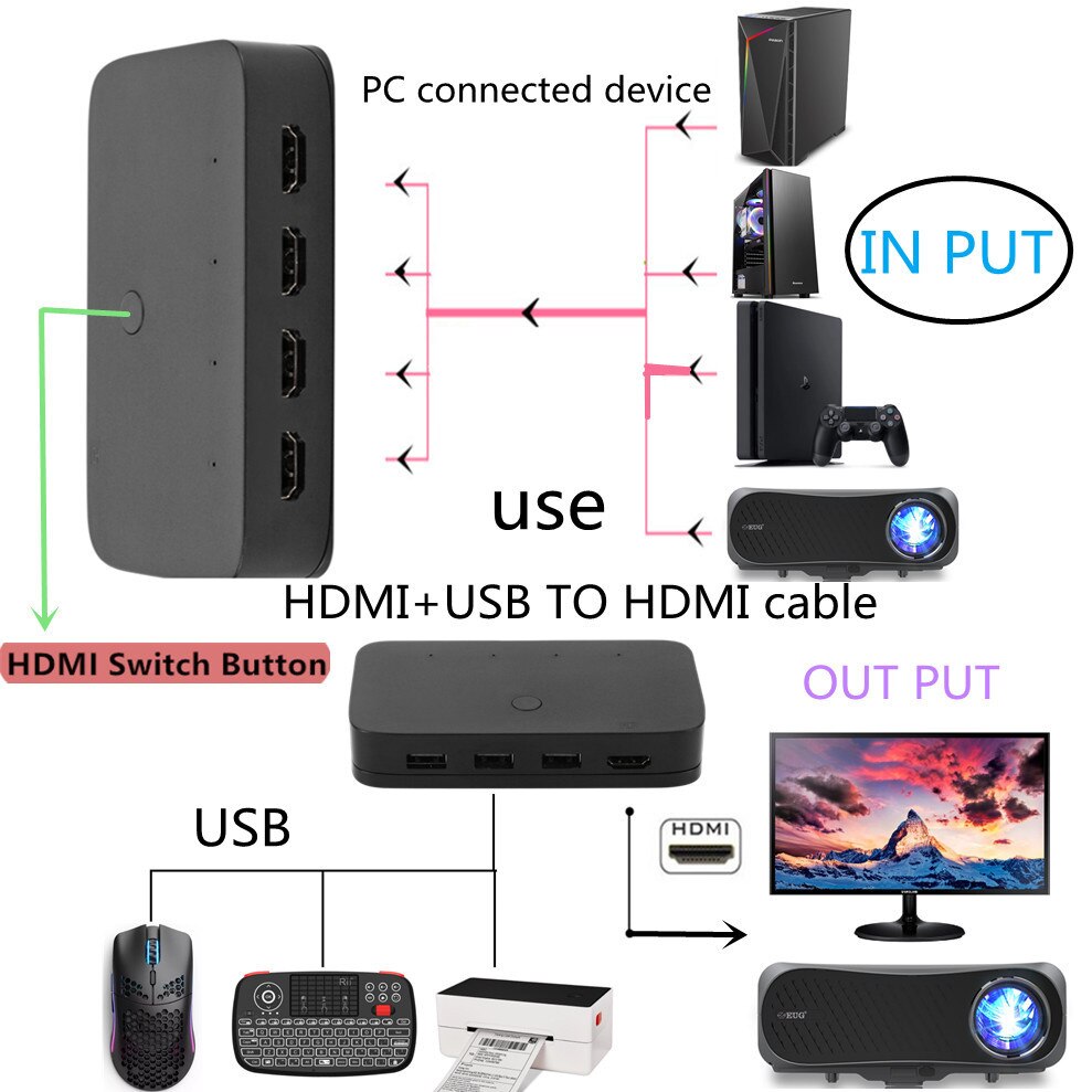 TQQLSS HDMI KVM Switch 4 in 1 Out 4K@30Hz with USB... – Grandado