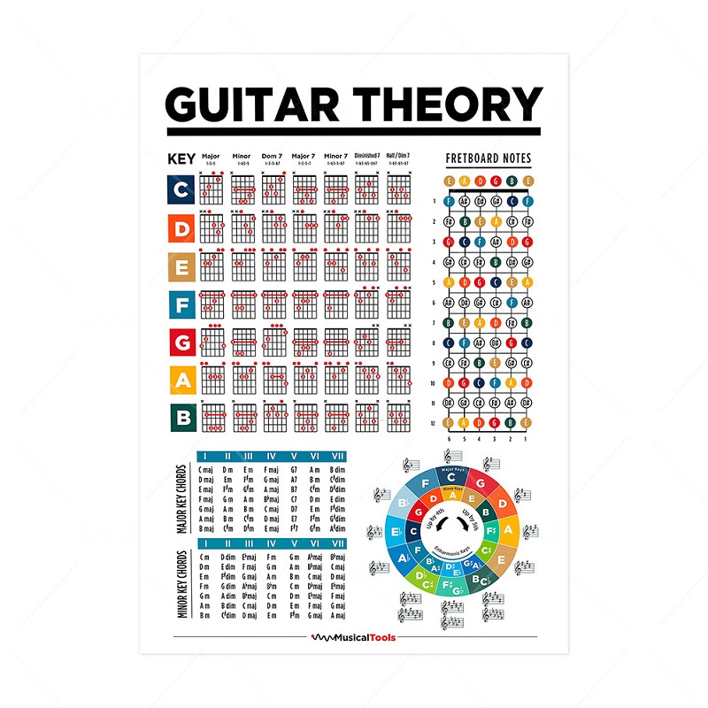 Guitar Chord Circle Scale Learning Poster Progress... – Grandado