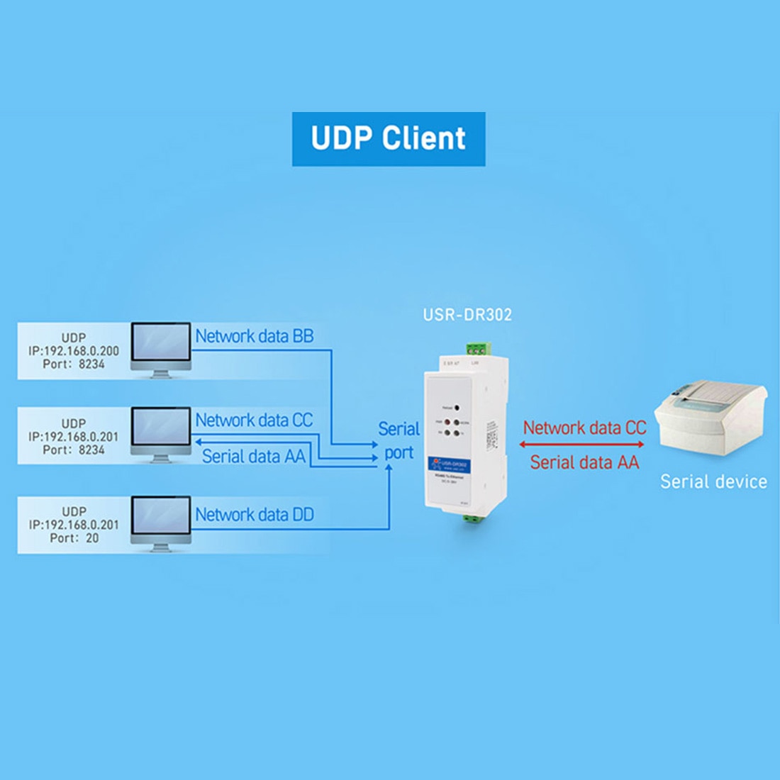 USR-DR302 DIN-Rail Modbus RS485 SERIAL Port TO Eth... – Grandado