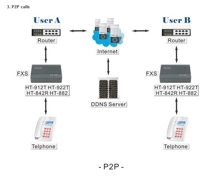 Ht 912t 1- fxs voip gateway en fxs ht -912t stöder... – Grandado