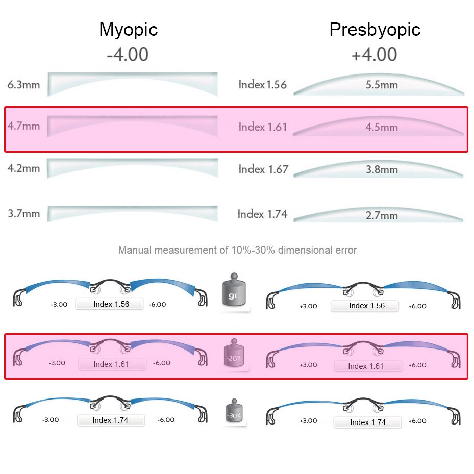 Myopia Aspherical Resin 1.61 Clear Prescription Le... – Grandado