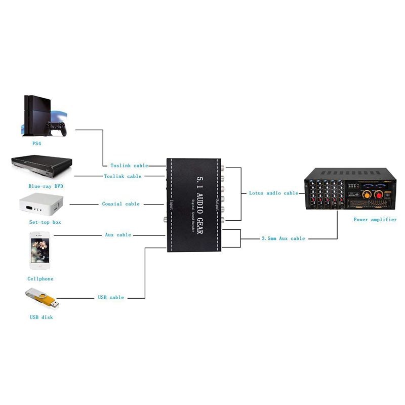5.1 Audio Gear 2 in 1 5.1 Channel AC3/DTS 3.5mm Au... – Vicedeal