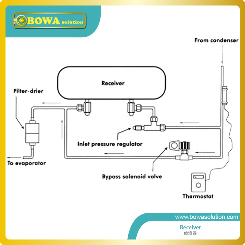 8L vertical liquid refrigerant receivers with 5/8"... – Grandado
