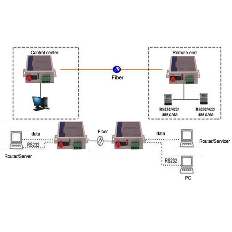 1 Paar RS485 Om Glasvezel Modem Singlemode Sc 20Km... – Vicedeal