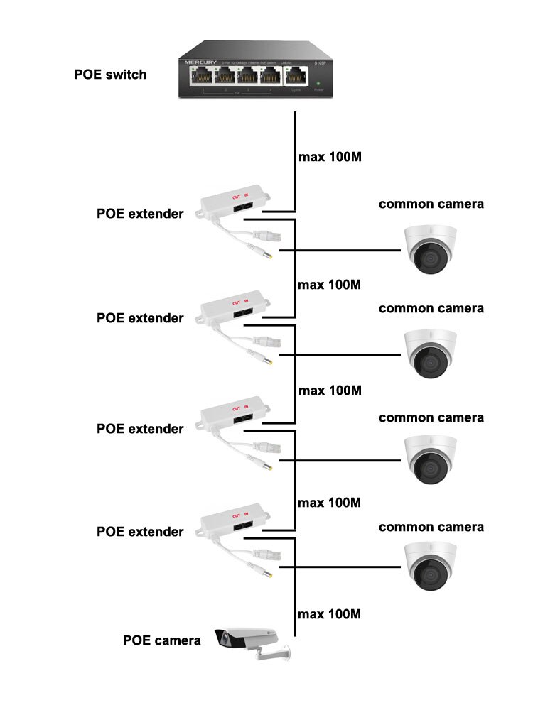 CCTV POE repeater POE separator device Extend Dist... – Grandado