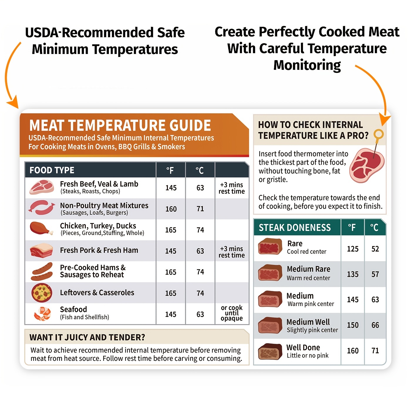 1pc Meat Temperature Chart Magnet - Chicken, Turke... – Grandado