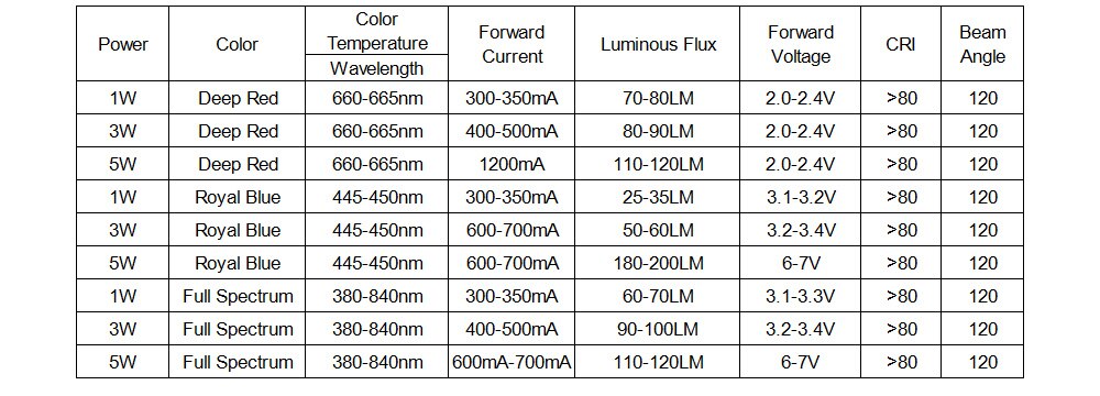 10PCS High power LED Plant Growth light Full Spect... – Grandado