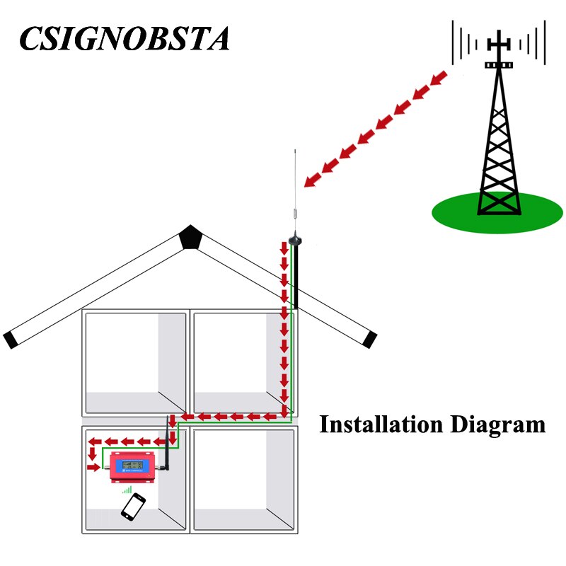 Mini Cellulaire GSM902AA GSM Repeater met Lcd-sche... – Vicedeal