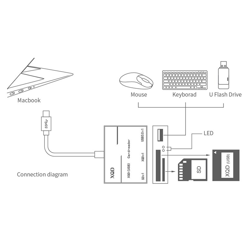 USB-C XQD SD Kortleser hub - 500MB/s Høy Hastighet... – Grandado