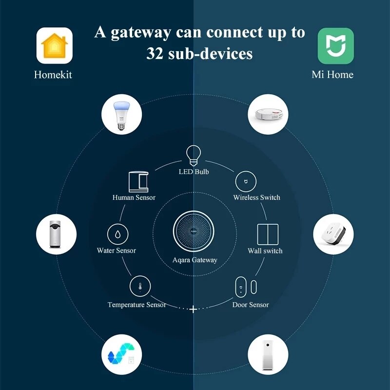 Aqara Xiaomi Smart Gateway 3 Hub Gateway 3 Draadlo... – Grandado