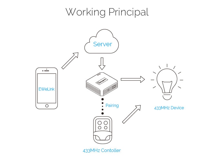 Original Sonoff RF Bridge 433MHz Smart Home Automa... – Grandado
