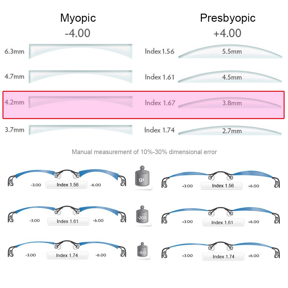 Myopia Reading Aspherical Resin 1.67 Index Clear P... – Grandado